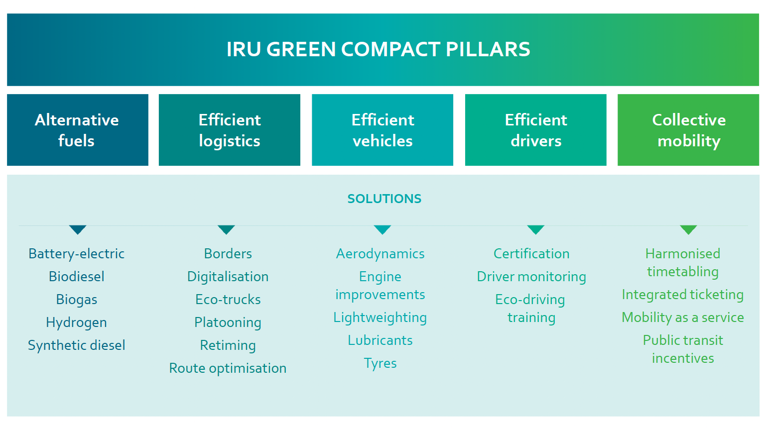 IRU presents Green Compact plan to achieve net zero in road transport ...